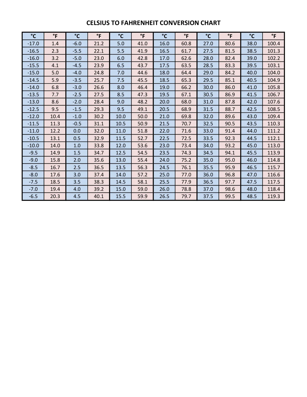 Celsius To Fahrenheit Chart | PDF | Chesser Resources